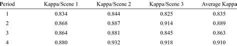 Kappa Index For The Analyzed Periods Download Scientific Diagram