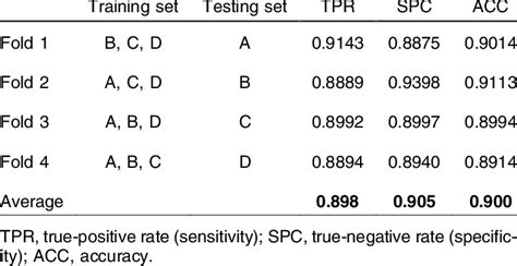 Fold Cross Validation Test Result For Singular Nuclei Selection