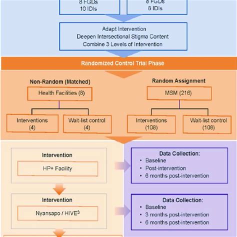 Diagram Of Study Design For Formative And Randomized Controlled Trial