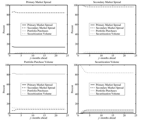 Variance Decomposition Download Scientific Diagram
