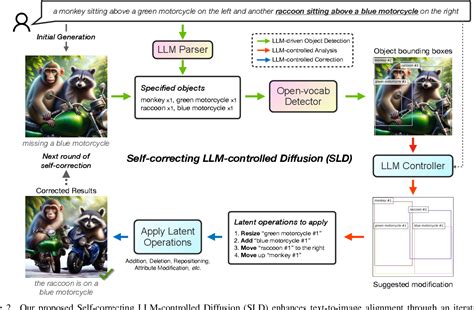 Self Correcting Llm Controlled Diffusion Models