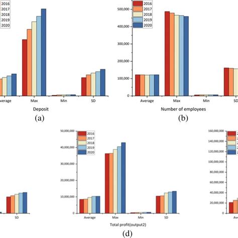 The Statistical Analysis Of Input And Output Variables Of Stage 1