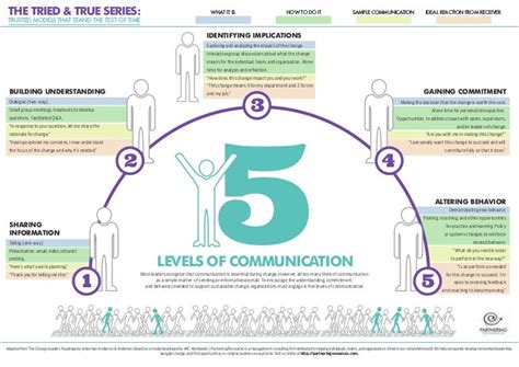 Five Levels Of Communication Infographic