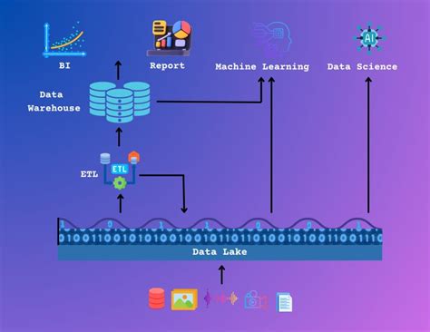 Data Datatype Dataformat Etl Datawarehouse Datalake Metastore Myananta Technologies