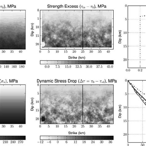 Distribution Of Dynamic Rupture Parameters On The Fault For Rupture