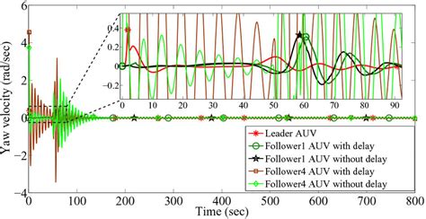 Yaw Velocities Of Leader And Follower Auvs Download Scientific Diagram