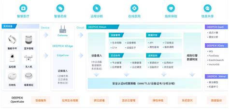 Aiot云边一体解决方案 工业互联网平台 Deepexi Deepexi