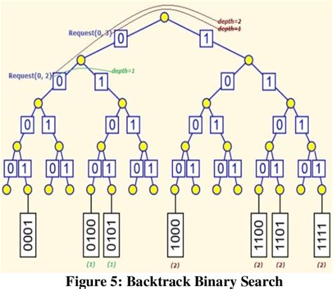 Figure 5 From Rfid Review And Comparison Of Tree Based Tag Collision