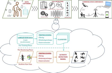 Electronics Mdpi On Linkedin Selectedarticles Accelerometersensor Detection Mdpielectronics…