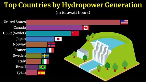 Which Country Uses Hydropower The Most At Bobby Flores Blog