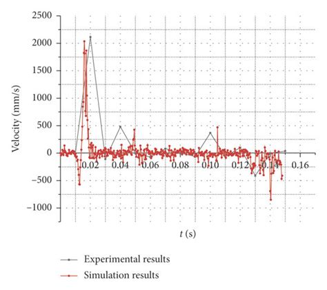 Comparison Of The Velocity Time History Curves Of The 35th Coil