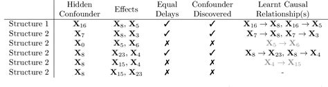 Figure 1 From Temporal Causal Discovery And Structure Learning With