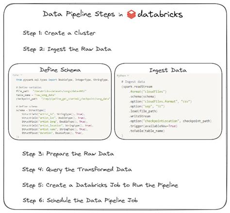 🚀 𝐁𝐮𝐢𝐥𝐝𝐢𝐧𝐠 𝐃𝐚𝐭𝐚 𝐏𝐢𝐩𝐞𝐥𝐢𝐧𝐞𝐬 𝐢𝐧 𝐃𝐚𝐭𝐚𝐛𝐫𝐢𝐜𝐤𝐬 Shekhar Shukla