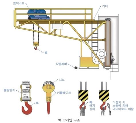 크레인 직업안전 크레인 안전작업ibq 네이버 블로그
