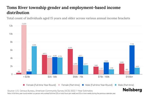 Toms River Township New Jersey Income By Gender 2025 Update Neilsberg