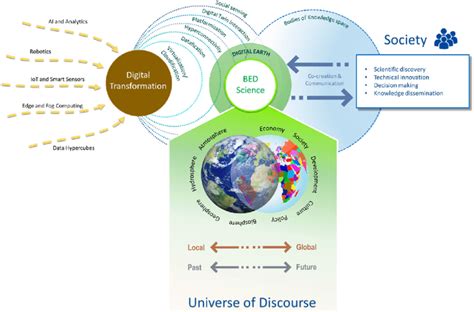 Big Earth Data Science Context Universe Of Discourse Enabling