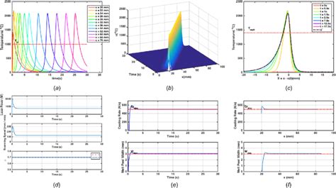 Closed Loop Response With U Ã Computed From The Correctly Known A 5