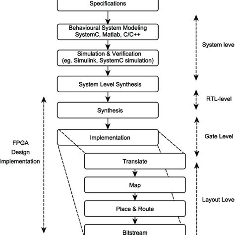 Typical Fpga Design Flow And Abstraction Levels Download Scientific Diagram