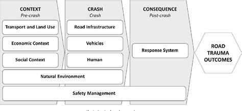 Figure 2 From Comprehensive Conceptual Framework For Road Safety