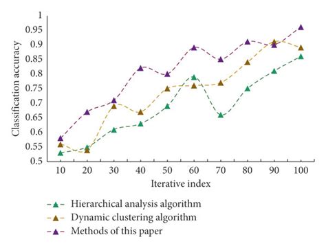 Classification Accuracy Results Of The Algorithm Download Scientific