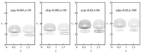 Azimuthal Vorticity Contours For Evolution Of The Optimal Perturbation
