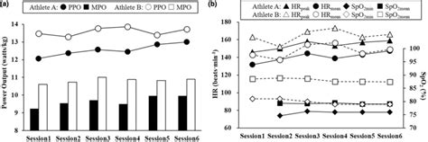 Power And Physiological Data During The Training Sessions The Best