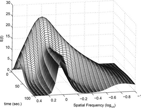 Figure 4 From Validation Of A Spatially Interconnected Model For Plane