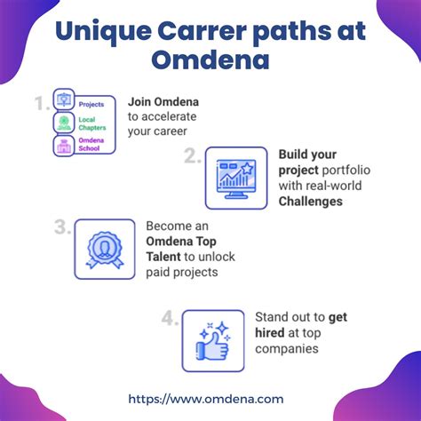 omdena new delhi chapter on linkedin ai ml machinelearning artificialintelligence