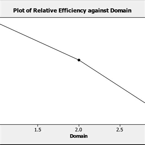 Plot Of Relative Efficiency Against The Domain Download Scientific Diagram