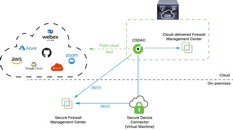 Managing Firewall Threat Defense With Cloud Delivered Firewall Management Center In Cisco