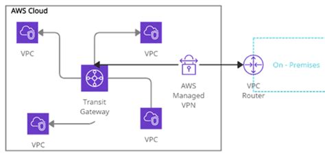 Simplifying Network Architecture With Aws Vpc Transit Gateway A