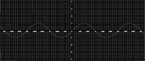 Fundamental Functions And Graphs