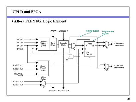 Ppt Fpga 설계 Powerpoint Presentation Free Download Id1343811 Ppt Fpga 설계 Powerpoint Presentation Free Download Id1343811