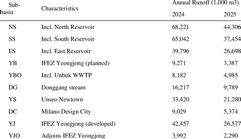 summary table on rainfall runoff modeling download table