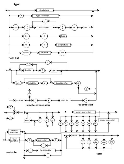 Syntax Von Pascal In Backus Naur Form Bnf