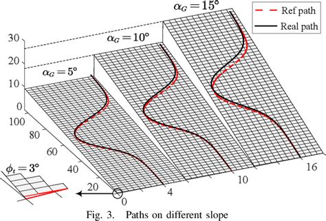Figure 3 From Path Tracking Control Of Car Like Wheeled Mobile Robot On The Slope Based On