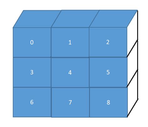 Pytorch中的transpose函数 萨科拉 博客园