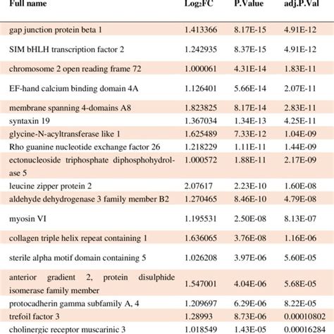 Selected Up Regulated Target Genes For Down Regulated Mirs Download Scientific Diagram