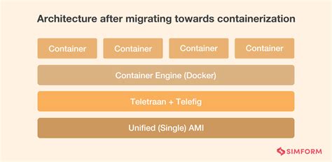 containerization technology types advantages applications and more