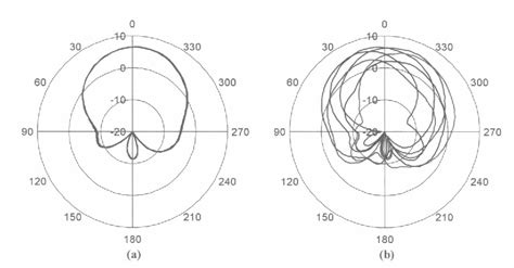 Figure 3 From Dual Band Espar Antenna For Wireless Lan Applications Semantic Scholar