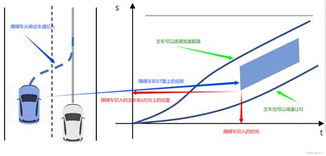 【apollo学习笔记】——规划模块task之speed bounds priori deciderandandspeed bounds final