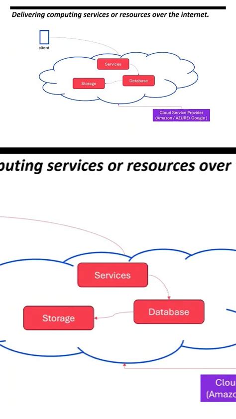 Cloudcomputing Example Youtube