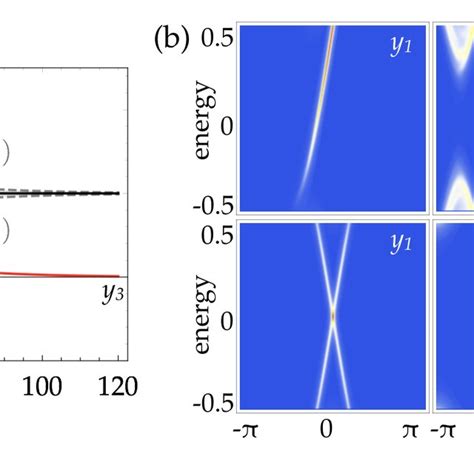 Numerical Calculation For An Inhomogeneous Ribbon Where The Download Scientific Diagram