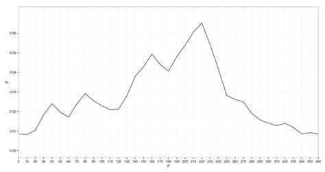 R How Do I Connect The Endpoint And Startpoint Of Geomline In A Polar Plot Coordpolar