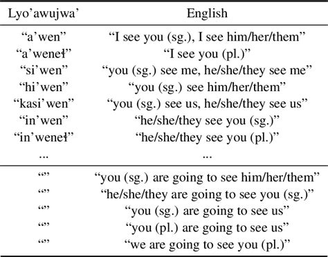 Table 1 From Solving Linguistic Olympiad Problems With Tree Of Thought Prompting Semantic Scholar