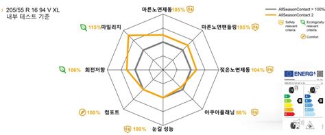 콘티넨탈타이어 올시즌 콘택트 2 All Season Contact 2 출시 선택권이 늘어난 올웨더 타이어 네이버 블로그