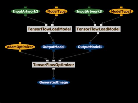 Workflow For The Neural Algorithm Of Artistic Style Using Python And Download Scientific