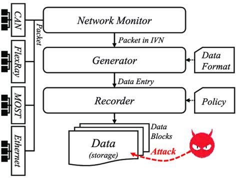 The Overview Of An Automotive Data Recording System Download