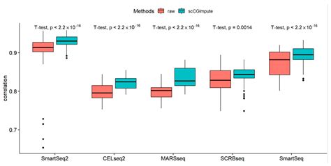 Sccgimpute An Imputation Method For Single Cell Rna Sequencing Data Based On Similarities