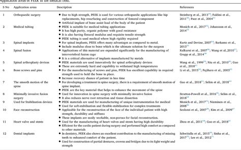 Table 3 From Polyether Ether Ketone Peek And Its 3d Printed Implants Applications In Medical